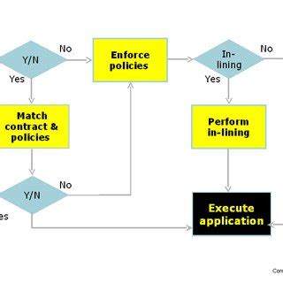 Workflow In Security By Contract Download Scientific Diagram