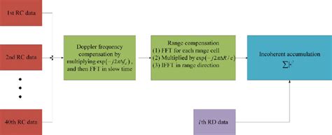 The Flow Chart Of Snr Enhancement Namely The Range And Doppler Offsets Download Scientific