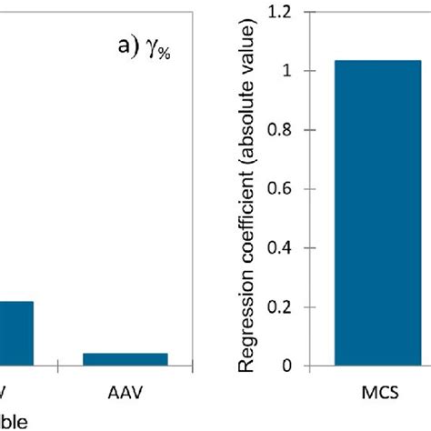Regression Coefficients Of Mcs Aav And Lsv In Lasso Analysis For The γ