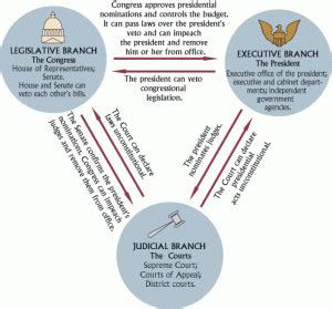 Separation Of Powers Origins Challenges And Evolution