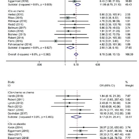 Risk Of Colitis In Different Treatment Strategies Involving Icis A