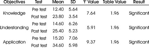 Difference Between Pre Test And Post Test Scores Of The Experimental Download Scientific