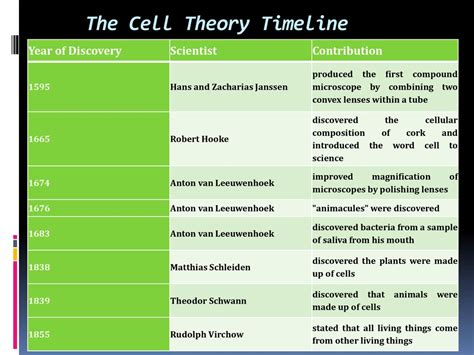 Cell Theory Timeline Powerpoint