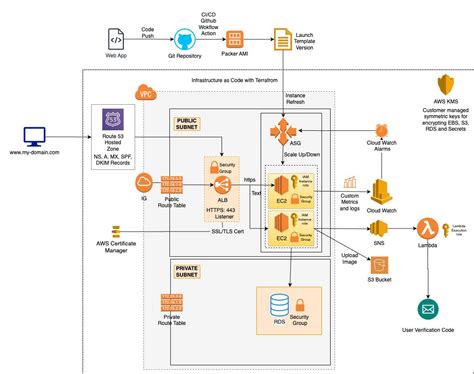 Aws Devops Infrastructureascode Terraform Packer Automation Ssl Kms Nodejs Cloud Cicd