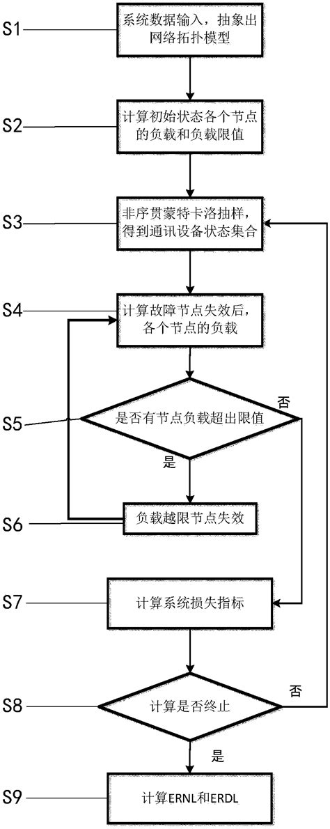 Electric Communication System Reliability Assessment Method Eureka