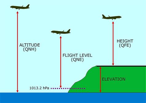 Air Data Instruments Study Aircrafts