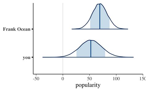 19 Hierarchical Posterior Analysis Bookdownknit