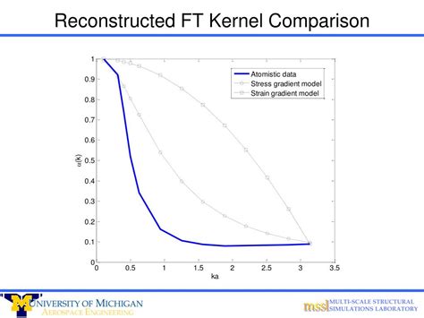 PPT Computation Of Spatial Kernel Of Carbon Nanotubes In Non Local Elasticity Theory