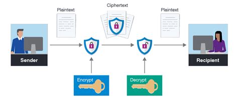safeguarding the digital realm encryption encoding hashing sri