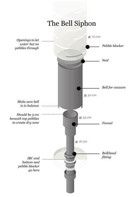 Why You Should Use A Bell Siphon For Aquaponics World Water Reserve