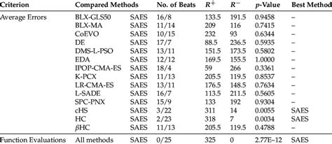 Wilcoxon Rank Sum Test For The Compared Results In Table 7 Download Scientific Diagram