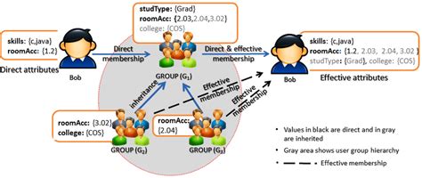 Example User And User Group Attributes Table 2 Example Configuration Download Scientific