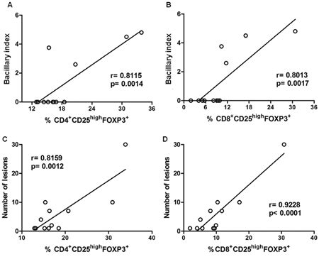 Correlation Between Cd4 Cd8 Cd25 High Foxp3 Cells And Bacillary