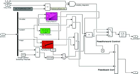 Intake Manifold And Closed Loop Correction Airflow Models Download Scientific Diagram
