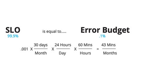 Measuring And Managing Service Reliability In Sre Sli Slo Sla And Error Budget Kwan