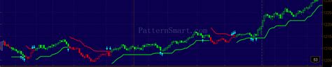 PatternSmart Com Super Trend Indicator Advanced Edition Thinkorswim Version