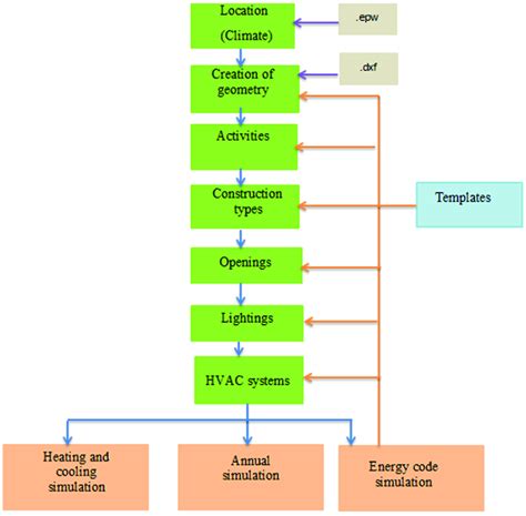 Energyplus Program Flow Chart Download Scientific Diagram