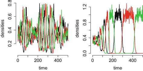 Stochastic Rock Paper Scissor Dynamics Example 10 With Stochastic Download Scientific Diagram