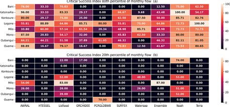 Critical Success Index For 80th And 20th Percentile Of Monthly Flow