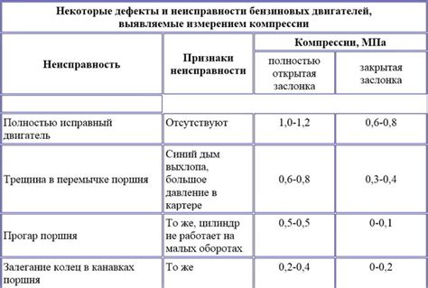 Как проверить компрессию двигателя своими руками