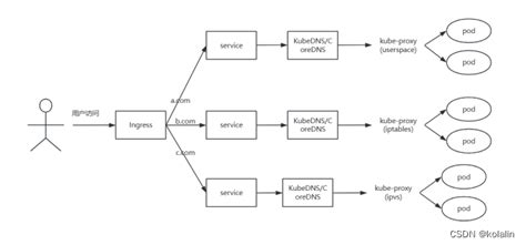 【k8s】外部访问请求原理流程（service、kube Proxy、pod的关系）kubeproxy和ingress的区别 Csdn博客