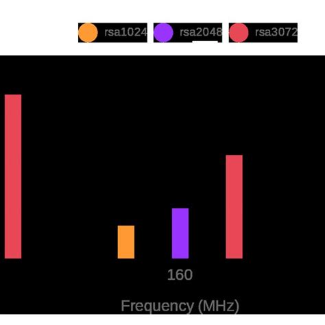 Energy Consumption Grouped By Soc Frequency For The Different Tested