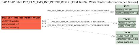 Sap Abap Table P02elmtmsintpernrwork Elm Temse Work Center