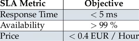 Example Of SLA Metrics Download Table