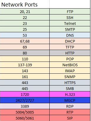 Network Ports Flashcards Quizlet