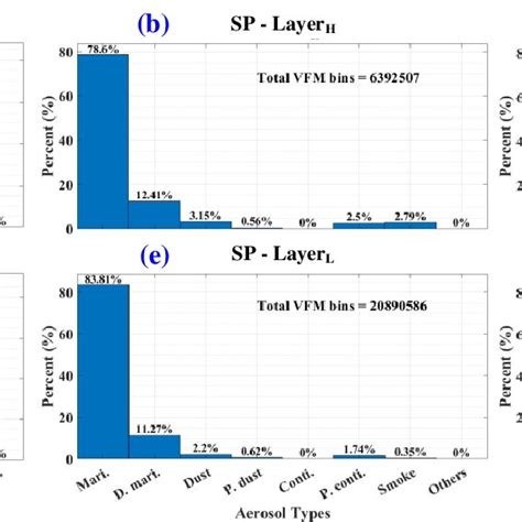 Aerosol Types Statistical Analyses Over Ad The Np Area Be The