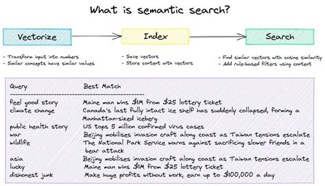 Semantic Search For Ai Semantic Search Is A New Category Of By