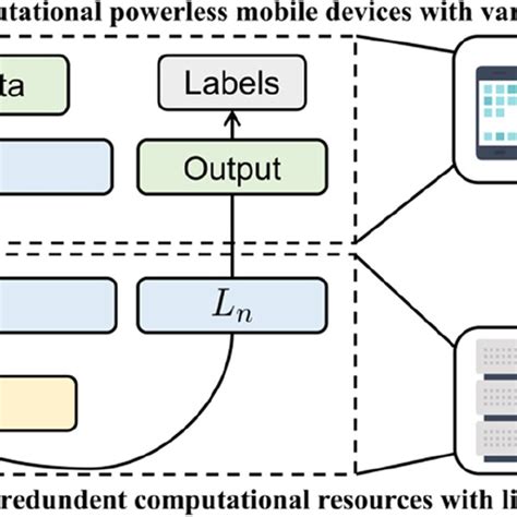 Cloud Edge Collaborative Split Learning In U Shape Configuration 4