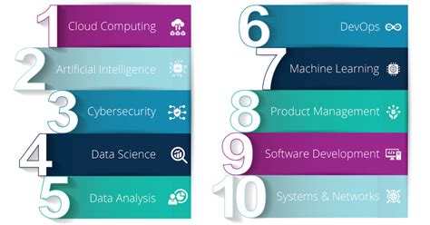 Mastering The Cloud The Top 10 Cloud Computing Skills 2023 Senior