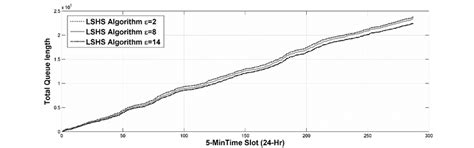 total queue backlog for different values of ε download scientific diagram