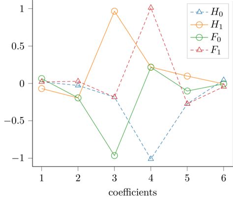 Towards Deep Neural Network Compression Via Learnable Wavelet