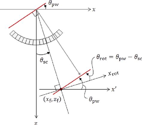 Color Online The Rotated X Axis X Rot And The Translated X Axis X