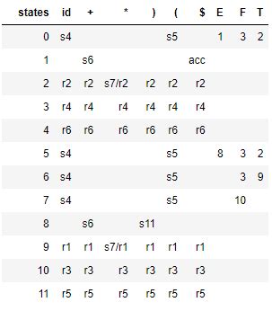 Algorithm What Is The Difference Between LR 0 And SLR Parsing