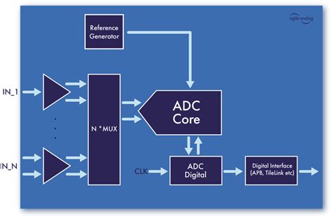 First Customizable 12 Bit Adc Ip Eeweb