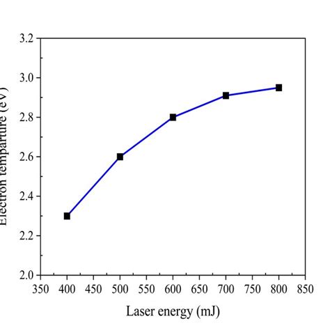 The Electron Plasma Temperature At Different Laser Energy Download Scientific Diagram
