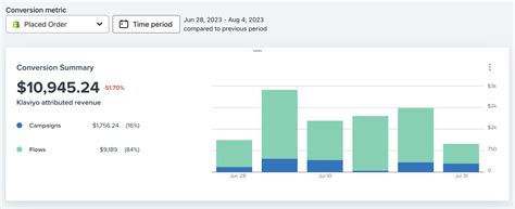 Sudden Drop Of Conversion Rate From Klaviyo Traffic From Klaviyo And