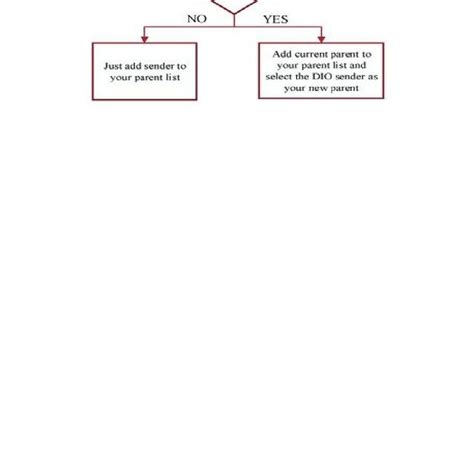 Process Of Dodag Construction With Rpl Path Selection Mecanism By