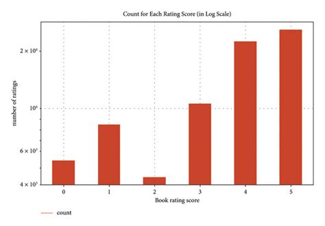 The Distribution Of Ratings Before Data Preprocessing Download Scientific Diagram
