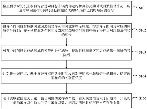 Radar Detection Method And Device For Life Body In Vehicle And Terminal Equipment Eureka Patsnap