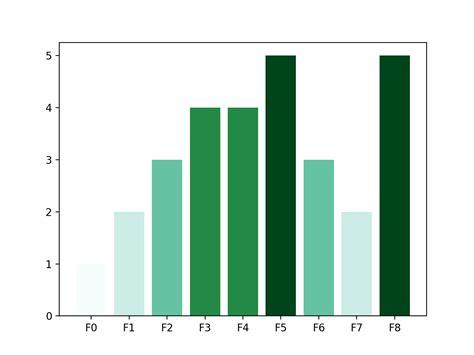 63 Bar Plot — Python Seekho