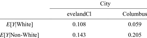 Simulated First Differences Download Table