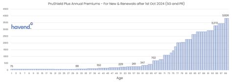 Understanding The 30 Increase In Prushield Premier Premiums Investment Moats