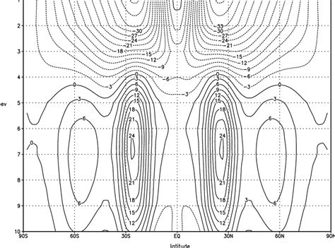 Time Mean Of The Zonal Wind As A Function Of Latitude And Model
