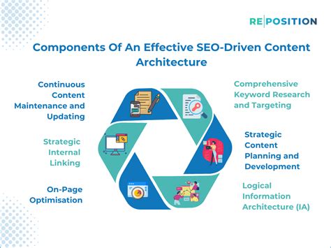 What Is Seo Driven Content Architecture