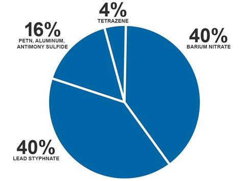 Everything You Never Knew About Primers And The New Technology Thats