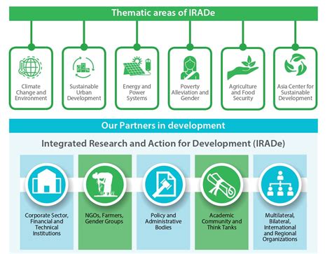 Thematic Areas Irade